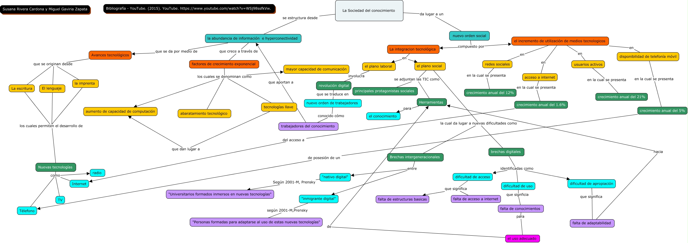 Sociedad del conocimiento - ¿Qué es la sociedad del conocimiento y qué involucra en un entorno ...